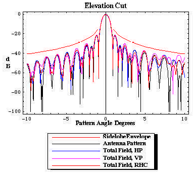 Radome Transmission Loss and Antenna Pattern Degradation
