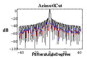 Radome Transmission Loss and Antenna Pattern Degradation