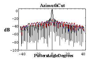 Radome Transmission Loss and Antenna Pattern Degradation